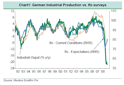 thefrugalplain: Chart Of The Day: German Industrial Output Vs Ifo ...