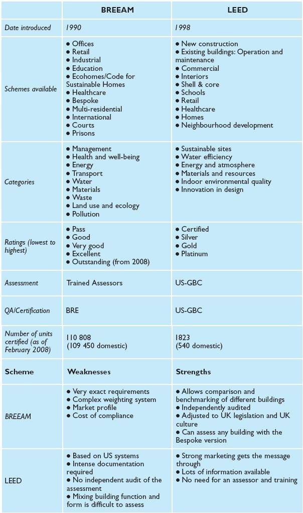 Built Environment: BREEAM