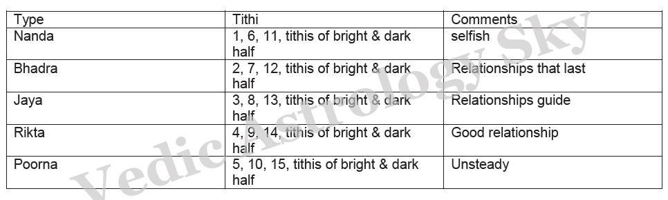 Vedic Astrology Sky - Vedic Astrology Blog: The classification Of Tithis