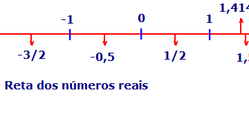 Conjunto dos Números Reais: Reta Real