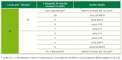 PATURNIO: WIN FOR LIFE: VINCITE (TABELLA)