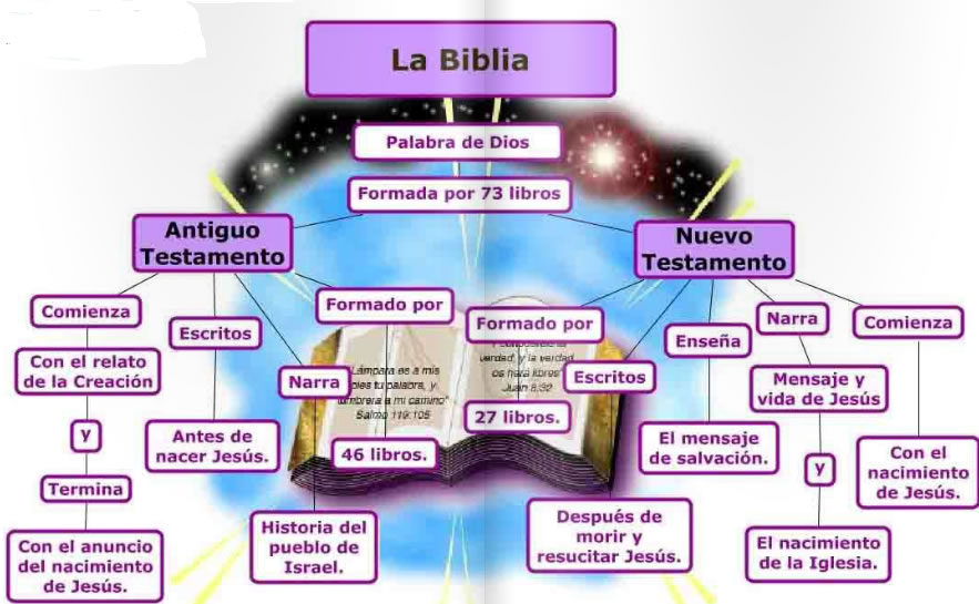 Religión Primero -- Curso 2011_2012: La Biblia Antiguo Testamento y ...