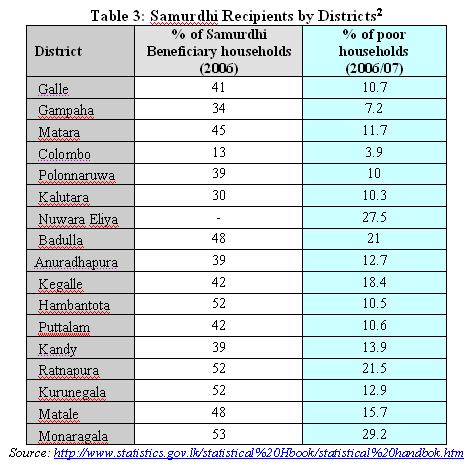 talkingeconomics - Better Targeting of Transfers: Samurdhi Programme