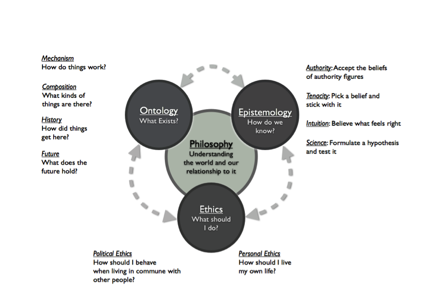 Philosophical Disquisitions: Philosophy 101