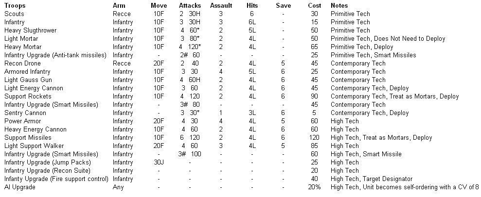 Lead Doesn't Bleed: Basic Infantry Types for Future War Commander
