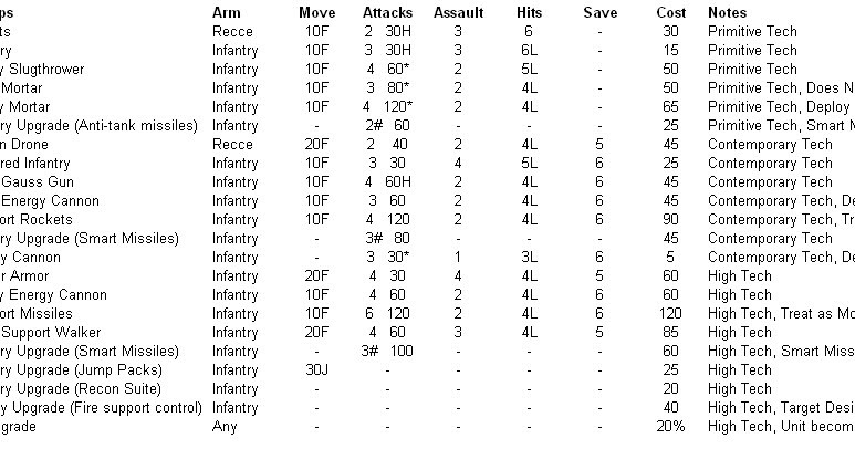 Lead Doesn't Bleed: Basic Infantry Types for Future War Commander