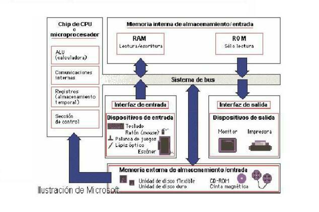 evolucion de la computadora: ARQUITECTURA DEL COMPUTADOR