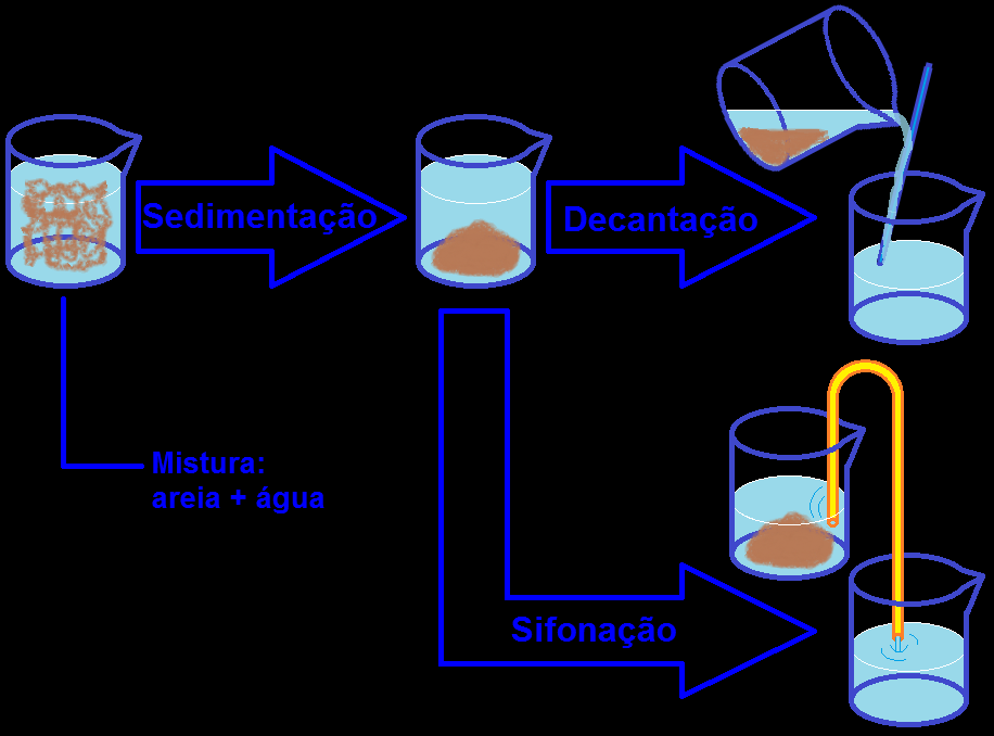 Imperial Química: Separação de misturas