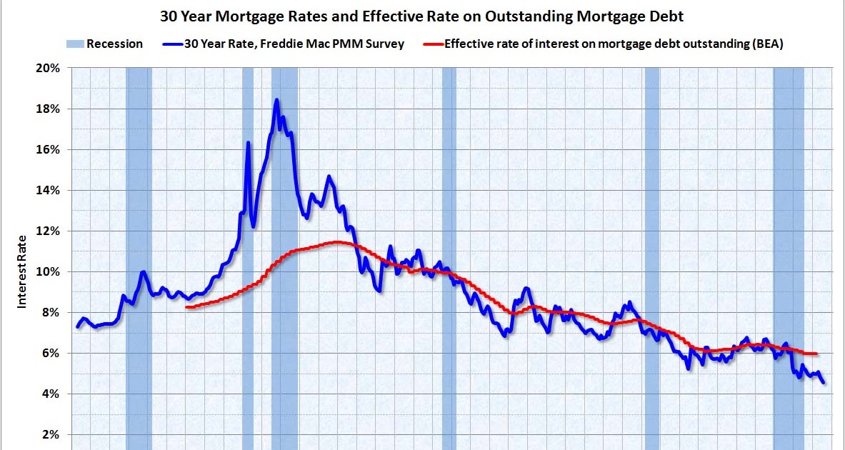 The ACOW Blog: 30 Year Fixed Rates - Chart