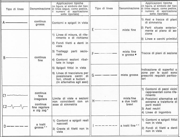 LE SEZIONI NEL DISEGNO TECNICO UNIFICATO: Norme per il disegno tecnico