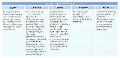 Como un libro abierto: Aprendiendo a Actuar: La estructura dramática