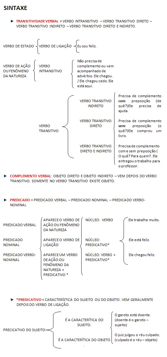 Professora Cecilia Vidal: SINTAXE - ESQUEMA I