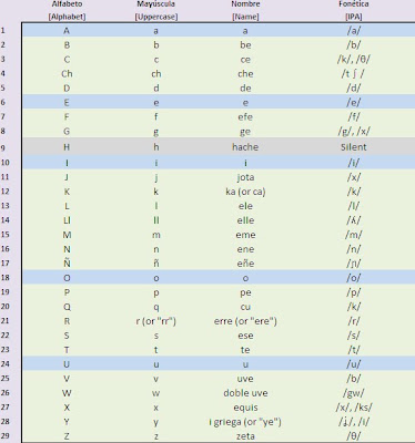 Learning Spanish [Español]: Alphabet