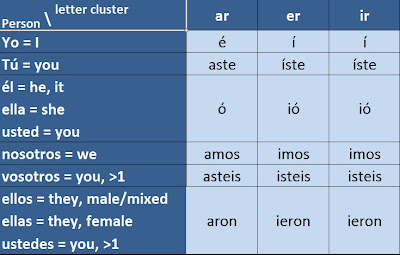 Learning Spanish [Español]: Regular verbs (to be completed)