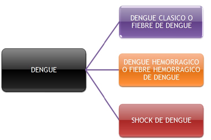 Dengue: Clases de Dengue