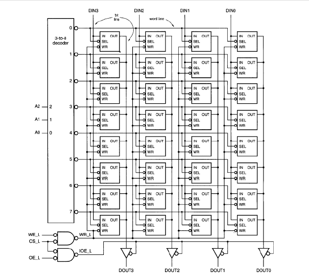 Memorias RAM: Memoria RAM ESTÁTICA