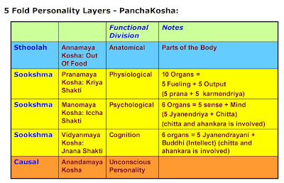 Vedanta: Understanding the Body... PANCHA KOSHA