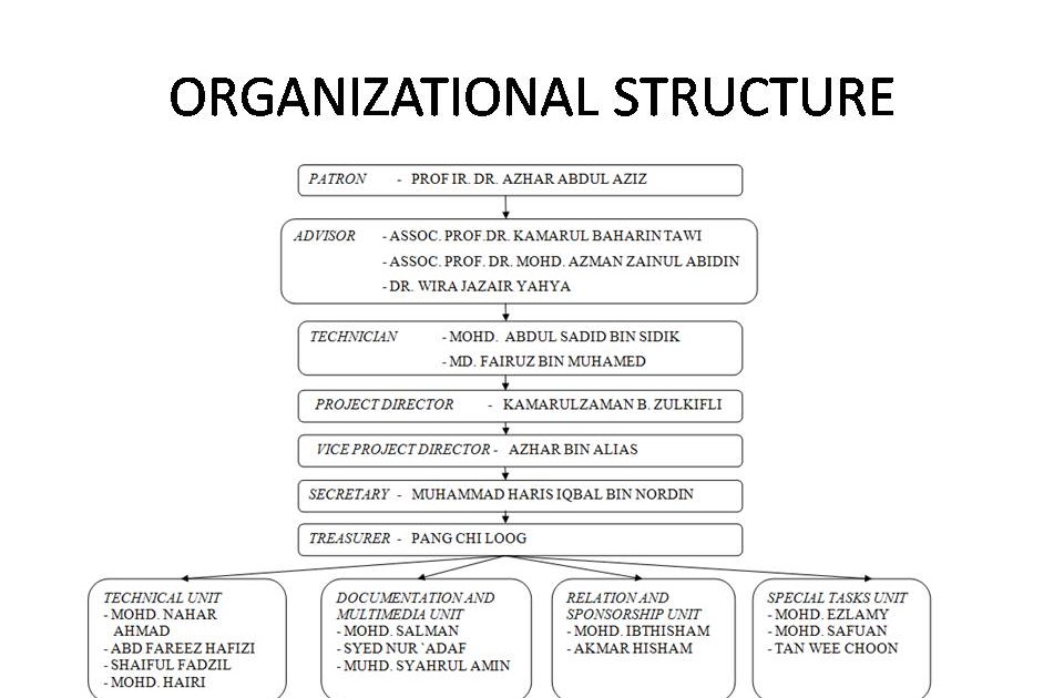 perodua eco challenge: organization chart
