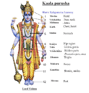 Shri Vardhman Jyotish Kendra - Pawan Kr. Jain: Kala Purusha