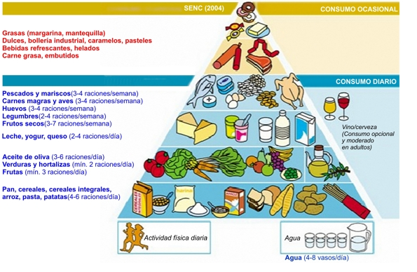 Healthy Food Pyramid In Spanish