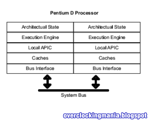 OverclockingMania: Apa sih bedanya Prosesor Intel "Dual Core" dan "Core ...