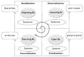 Nitasha - Knowledge Management: Nonaka SECI Model