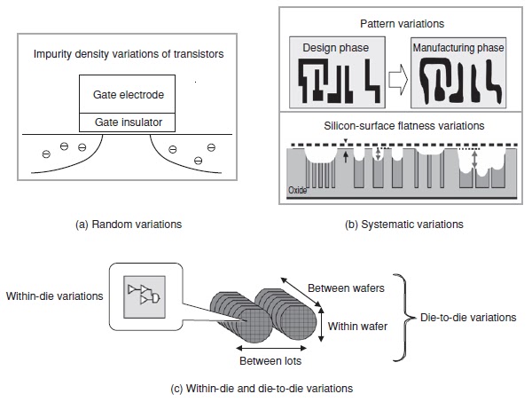Vlsi Concepts Process Variation Effects On Design Different Types And Modelling