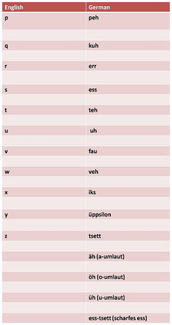 German Tutorials: German Lesson 1