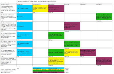 Glen's EDI-603 Blog: Final Draft of Summative Assessment Blueprint