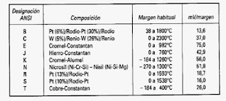 Mediciones Industriales: Explicación de la tabla estándar de termopares.