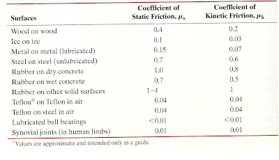 Physics -061&062: Coefficients of Friction