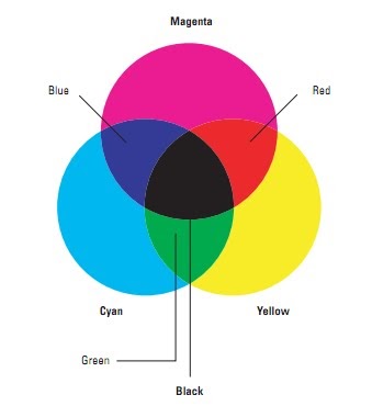 Tren Gaya 63+ Perpaduan Warna Kuning Dan Cyan Pada Cmyk Menghasilkan Warna