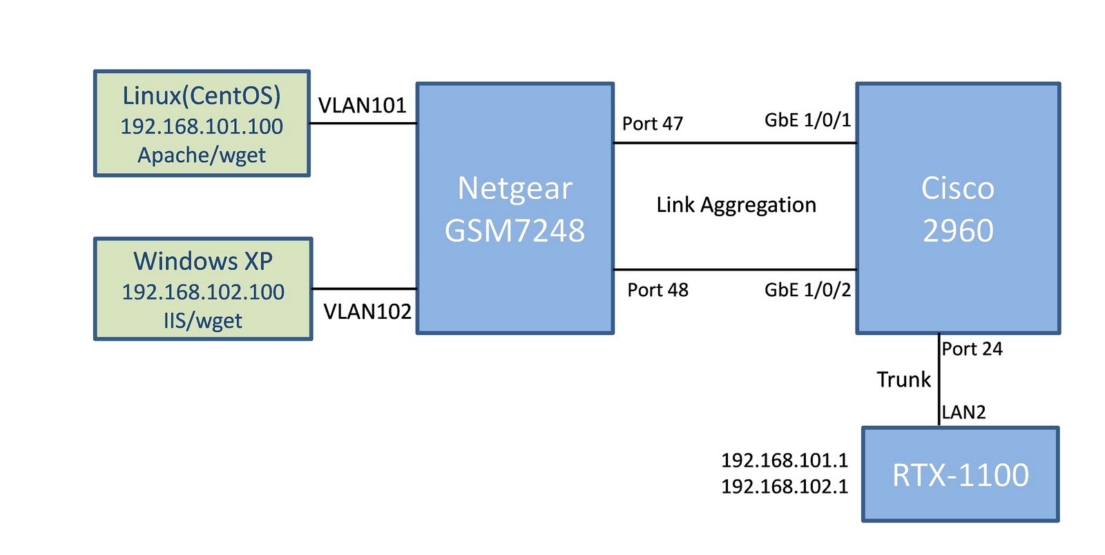 memorandum: NetGear GSM7248とCisco catalyst 2960のLink Aggregation接続