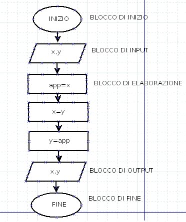 TecnoAppunti: Informatica-Dai Diagrammi A Blocchi al linguaggio C++