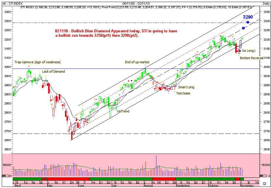 straits times index | Singapore Stock Market