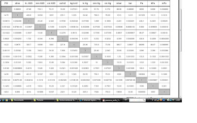 Sistemas de Vapor: Tabela de Conversão de Unidades de Pressão