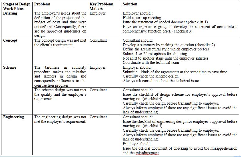 Professional Project Management Education: The Communication In Design ...
