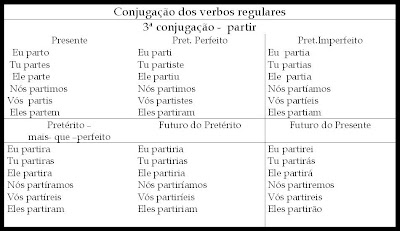 ATIVIDADES ESCOLARES: Conjugação Verbal