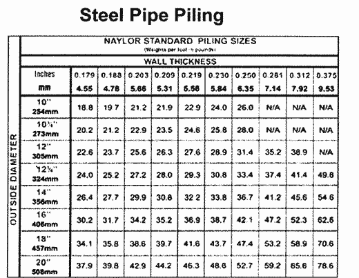 Steel Pipe Piles and Conical Points | Construction Notes