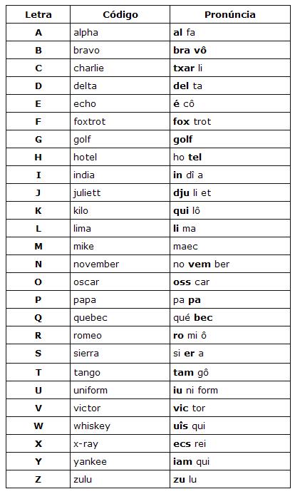 Radioperador GMDSS: Código Fonétco Internacional