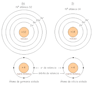 Electronica Basica: Electrones de valencia