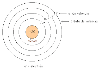 Electronica Basica: Electrones de valencia