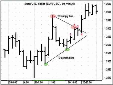 Técnica de Trading TD Lines de Tom DeMark