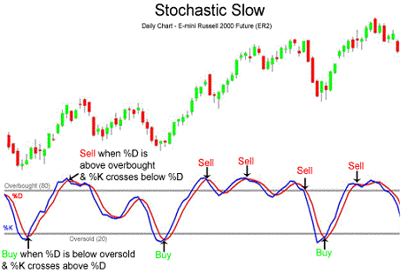 Forex Indicators Guide: Stochastics Buy & Sell Signals