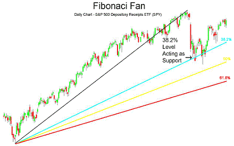 Forex Indicators Guide: Fibonacci Fans