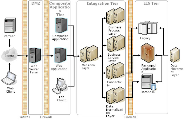 Meet The Architects Fusion Middleware Deployment Architecture