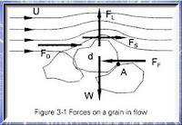 Life is like a rock...: Sediment Transport / Shields Curve