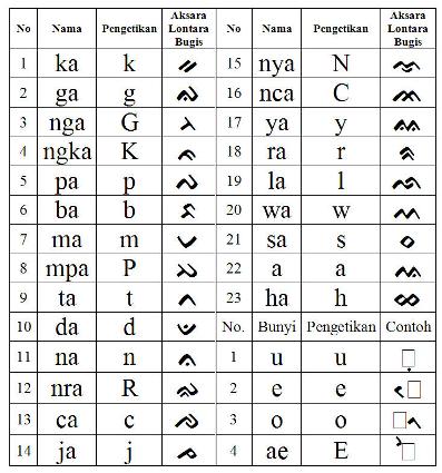 SDN 2 TERPENCIL OGOTUMUBU: Mengenal Lontar Aksara Bugis