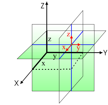 Aprende Física: Sistema de coordenadas rectangular