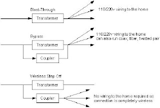 Paper presentation: Broadband over Power Lines
